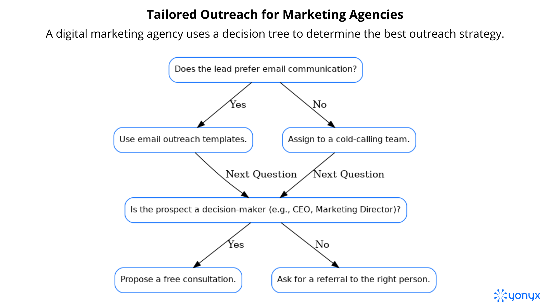 Lead Scoring Using Decision Trees: An Essential Guide