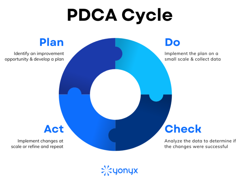 6 Steps To Implement Continuous Process Improvement In 2024 Yonyx