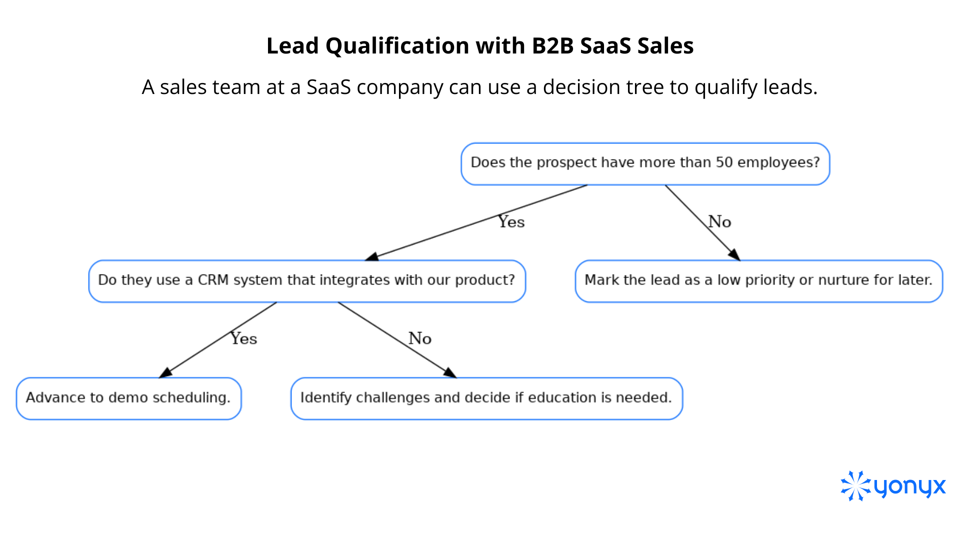 Lead Scoring Using Decision Trees: An Essential Guide